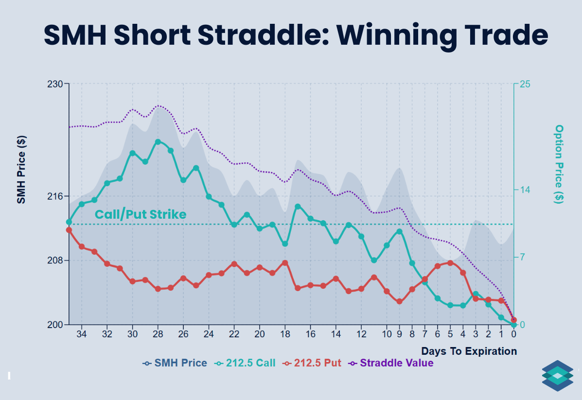 Short Straddle Options Strategy: Beginner's Guide | TradingBlock